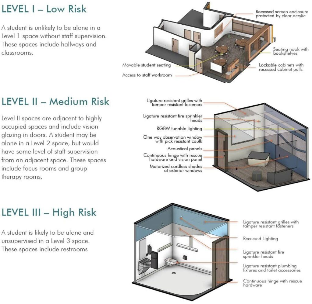 Design strategies to mitigate risk of self-harm - MOA